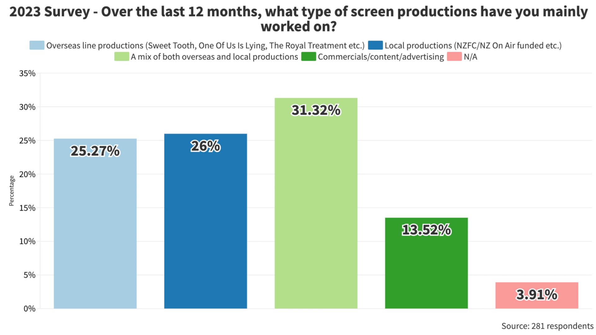 Screen Industry Survey 2023 – Wellbeing - ShowNews