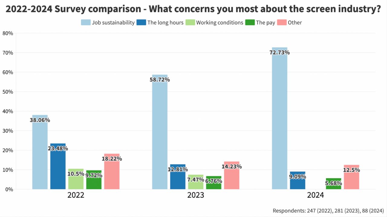 Screen Industry Survey 2024 – Wellbeing - ShowNews